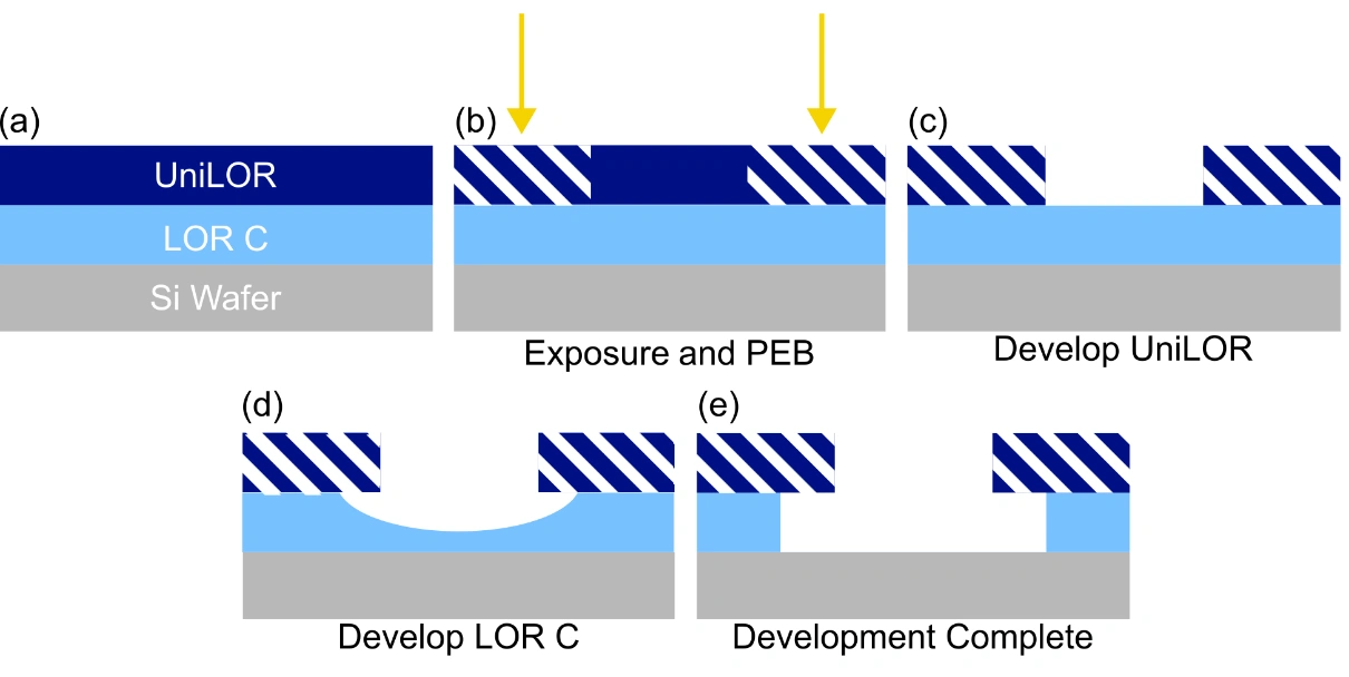 Lift-off Resists for Optical Filters Using High-Temperature Sputtering ...